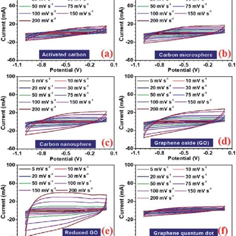 Cv Profiles At Different Scan Rates A Activated Carbon B Carbon