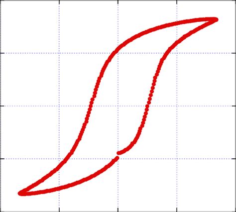 Polarization Electric Field Hysteresis Loop Of The Pzt Thin Film