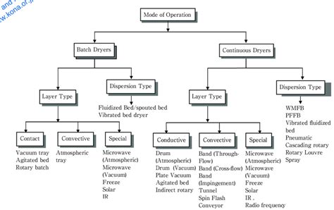 Classification Of Dryers Based On Mode Of Operation Download Scientific Diagram