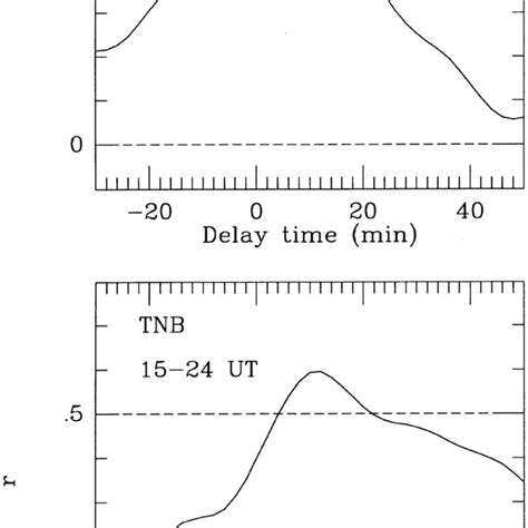 Normalized Cross Correlation Function Between Cosh Xb And The Download Scientific Diagram