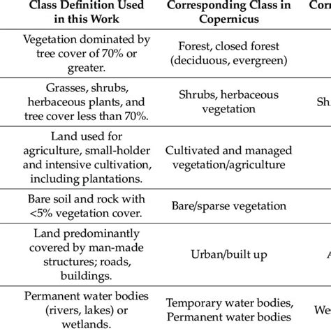 Land Cover Classification Scheme And Corresponding Classes In Download Scientific Diagram