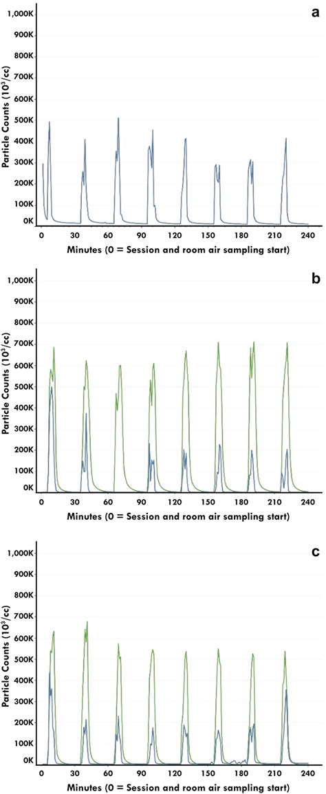 Comparison Of The Particle Number Concentration Measured From