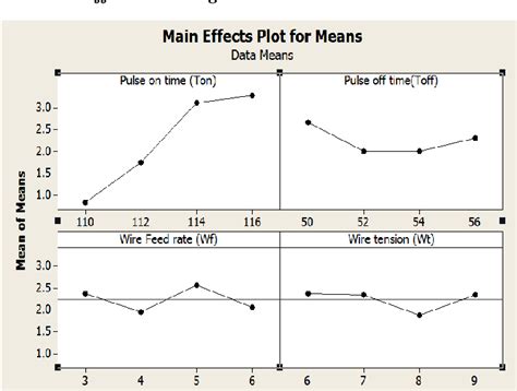 figure 5 from parametric optimization of wire edm process for gear