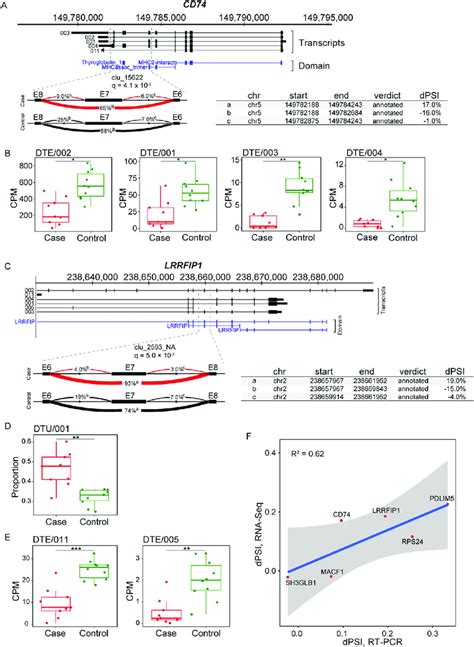 Aberrant Local Splicing And Transcript Isoform Usage In Covid 19 A A