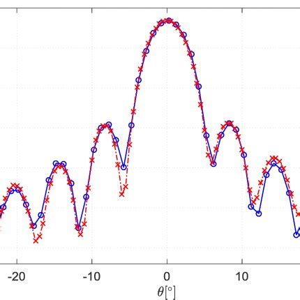 Radar Cross Section Measurement Setup In Reverberation Chamber