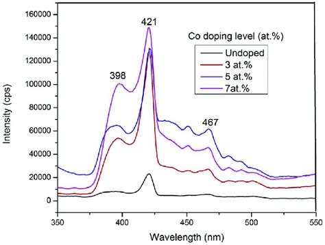 Photoluminescence Spectra Of Undoped And Co Doped Zno Nanoparticles