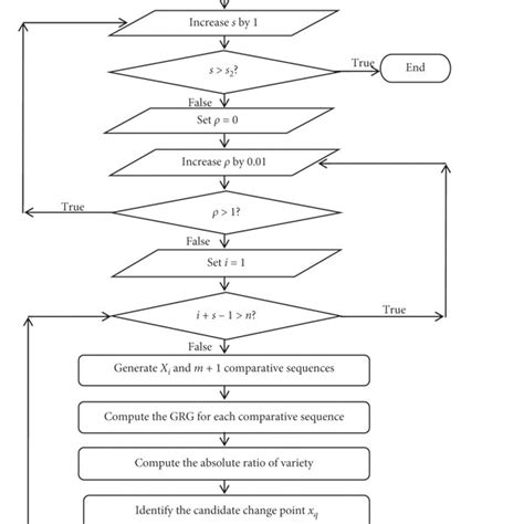 flowchart of the proposed grey cpd method download scientific diagram