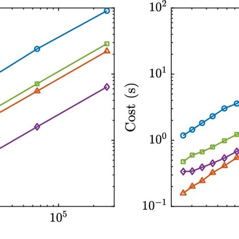 The Compared Cost Of The Weight Optimization As A Function Of Number Of Download Scientific