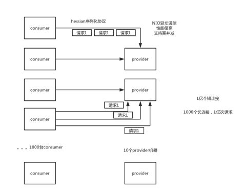 Dubbo支持的通信、序列化协议 腾讯云开发者社区 腾讯云