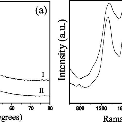 A Xrd Patterns And B Raman Spectra Of Bcn Nanotube Brushes I 40