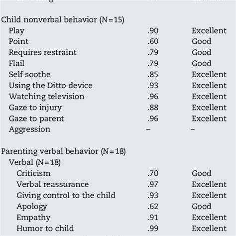 Inter Coder Reliability Of Behavior Download Table