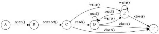 Examples Of Java Apis That Demand An Action Sequence Software