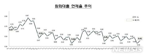 1월 은행 원화대출 연체율 041전월比 소폭 상승