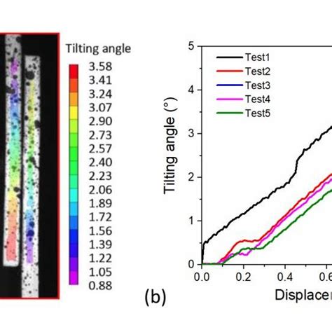 A Set Up For Measurement Of The Titling Angle With Respect To The Loading Download