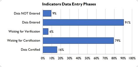 Pids Activity Project Performance Indicator Data System Usaid