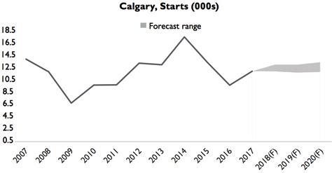 Calgary Housing Market To Remain Flat Over The Next 2 Years Cmhc