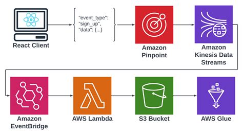 Analyzing User Data With Custom Aws Pinpoint Events Kinesis Lambda Eventbridge Glue And