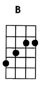 Ukulele Chords B B7 Bm Bm7 Bmaj7 B9 Bb Bbm