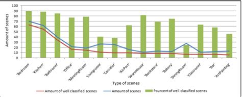 Classification Results Of Scene Category Having More Than 40 Scenes Download Scientific Diagram