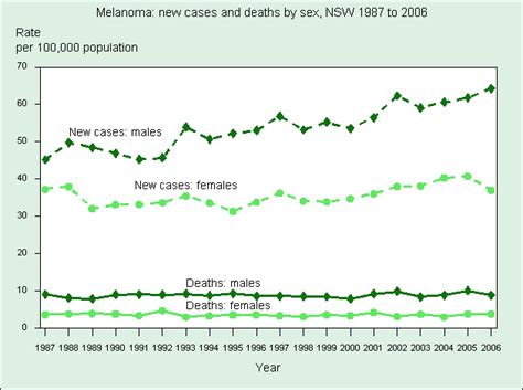 Epidemiologia Del Melanoma