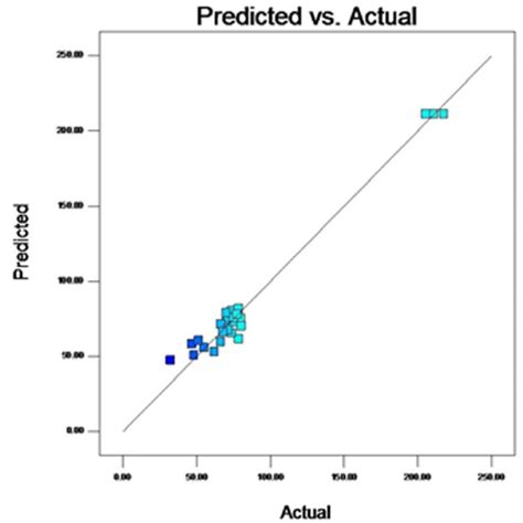Plot Of The Observed Versus The Predicted Response Download