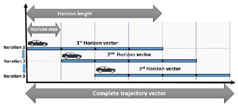 The Proposed Rolling Horizon Planning Approach Download Scientific Diagram