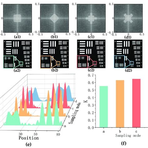 Different Sampling Modes Reconstruction Images And Analysis A1 D1 Download Scientific