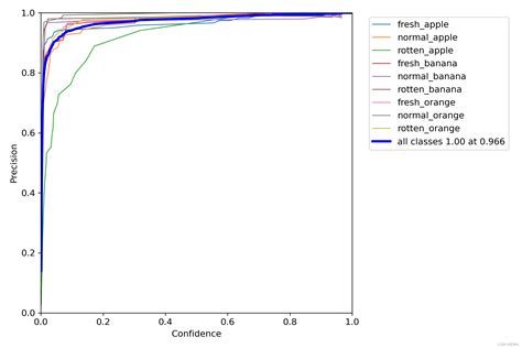 基于yolov5的水果新鲜度检测系统，可进行图像目标检测，也可进行视屏和摄像检测（pytorch框架）【python源码ui界面功能源码详解】目标检测水果新鲜程度检测 Csdn博客