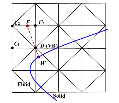 schematic diagram of interpolation for correction of boundary