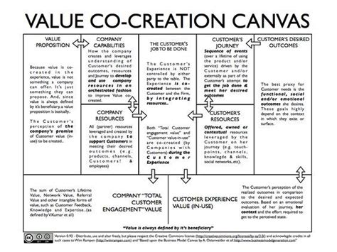 Value Co Creation Canvas Innovation Management Business Analysis
