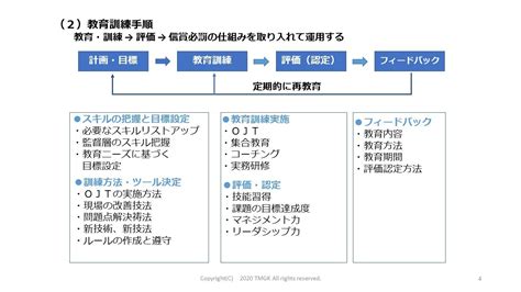 人材育成の必要性と階層別教育訓練の進め方（新人、多能工、熟練工、現場リーダー、管理者） Dxでモノづくりの未来を築く！ai・デジタル技術の活用術