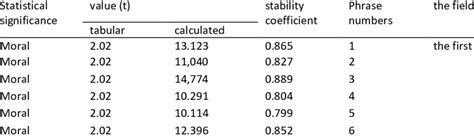 Stability Coefficient And Its Statistical Significance For Occupational