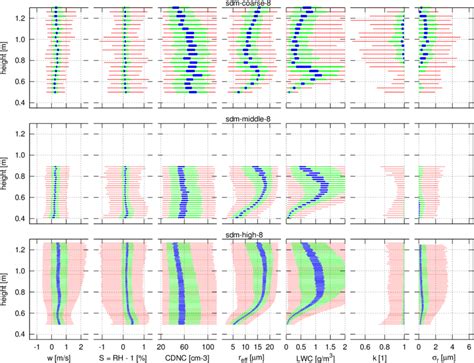 Height Resolved Statistics Of Cloud Droplet Spectrum Parameters Derived