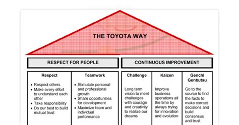 What Is Kaizen Kaizen Process Strategy And Examples