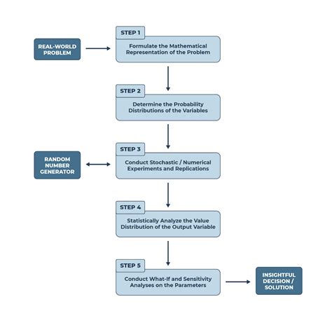 6 Simulation Modeling And Monte Carlo Simulation Joooy Zeng