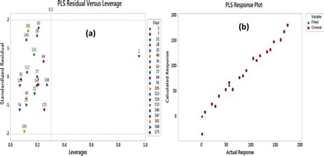 A Leverages Vs Residual Plots And B Response Plot Download Scientific Diagram