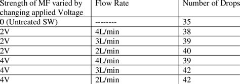 Stalagmometer Drop Count Of Saline Water And Magnetically Treated Saline