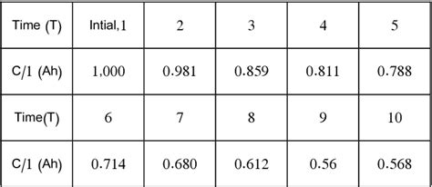 Table 1 From Lithium Ion Battery Degradation Assessment And Remaining Useful Life Prediction In
