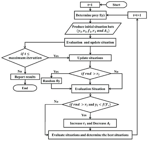 bat algorithm procedure rnd random number download scientific diagram