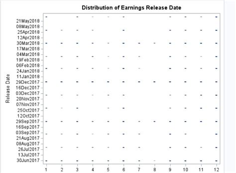 plot an earnings release date distribution graph but failed sas