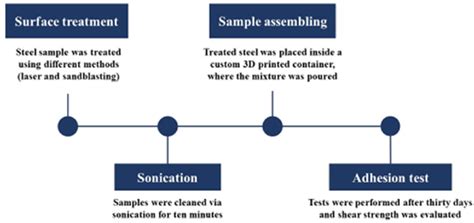 Schematical View Of The Sample Preparation Procedures Download Scientific Diagram