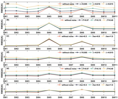 Investigation And Validation Of Split Window Algorithms For Estimating