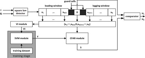 Figure 1 From Intelligent Cfar Detector Based On Support Vector Machine Semantic Scholar