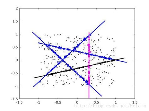 random sample consensus ransac 的一点读后总结 csdn博客