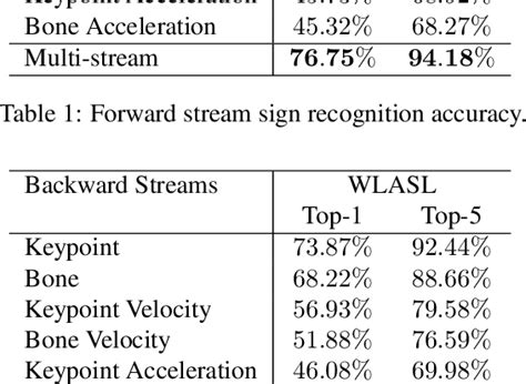 Table 2 From Bidirectional Skeleton Based Isolated Sign Recognition Using Graph Convolutional