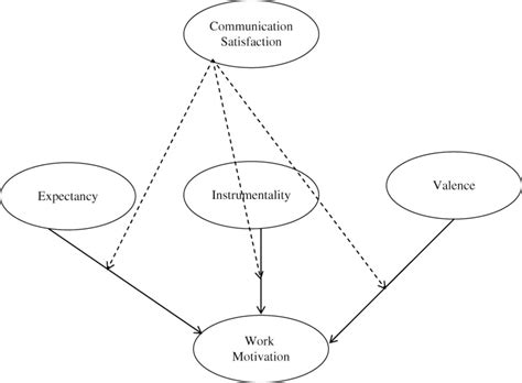 Proposed Moderating Effect Of Communication Satisfaction On Expectancy