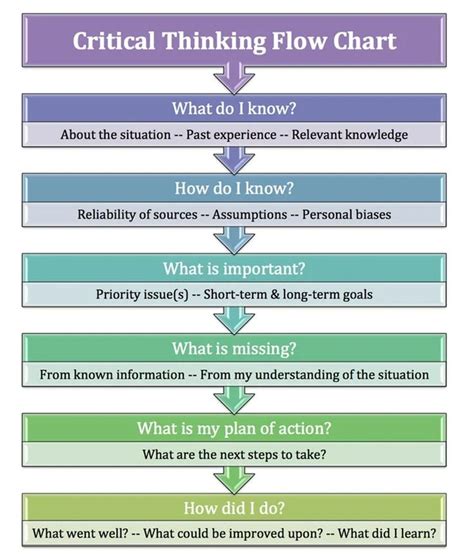 Most Useful Critical Thinking Flowcharts For Educators