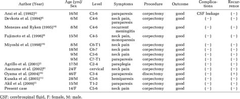 Previous Cases Of Spinal Endodermal Cyst Treated With The Anterior