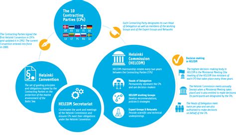 Helcoms Role State Of The Baltic Sea Third Helcom Holistic Assessment