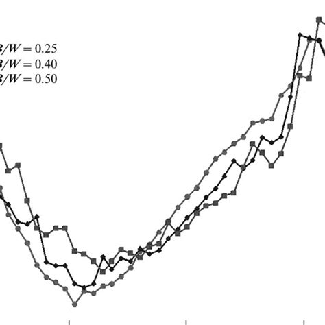 Discrepancy Between The Analytical Calculation And The Numerical